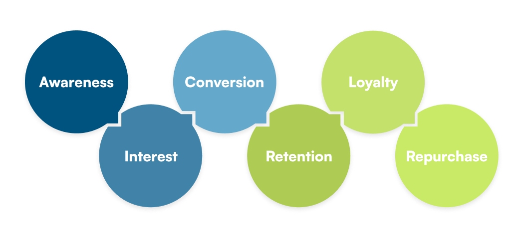 Cos'è la customer experience? Ruota, KPI e strategie - Kotuko